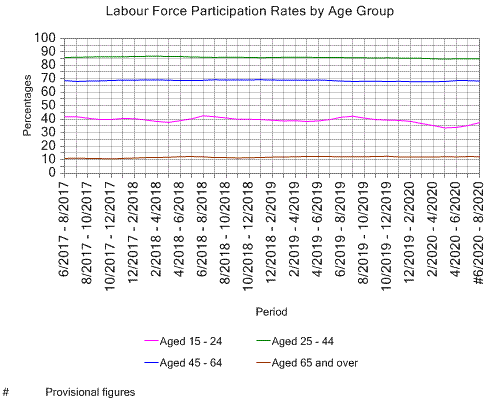 Chart 008-B : Labour Force Participation Rates by Age Group | Census ...
