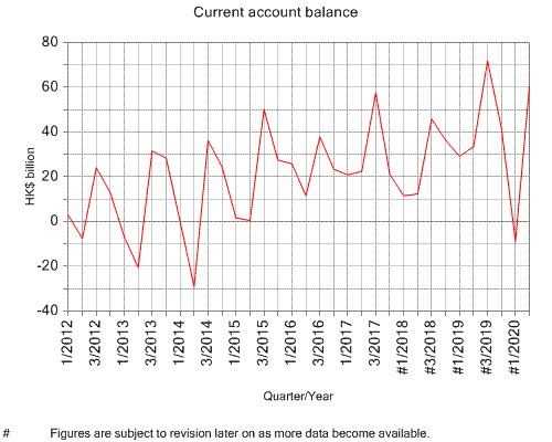 Chart 041-A : Current account balance | Census and Statistics Department