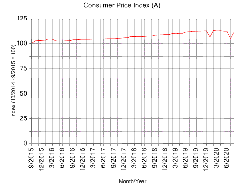 Chart 052-B : Consumer Price Index (A) | Census and Statistics Department
