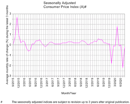 Chart 053-B : Seasonally adjusted-Consumer Price Index (A) | Census and ...