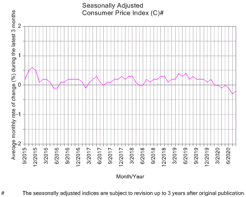 Chart 053-D : Seasonally adjusted-Consumer Price Index (C) | Census and ...