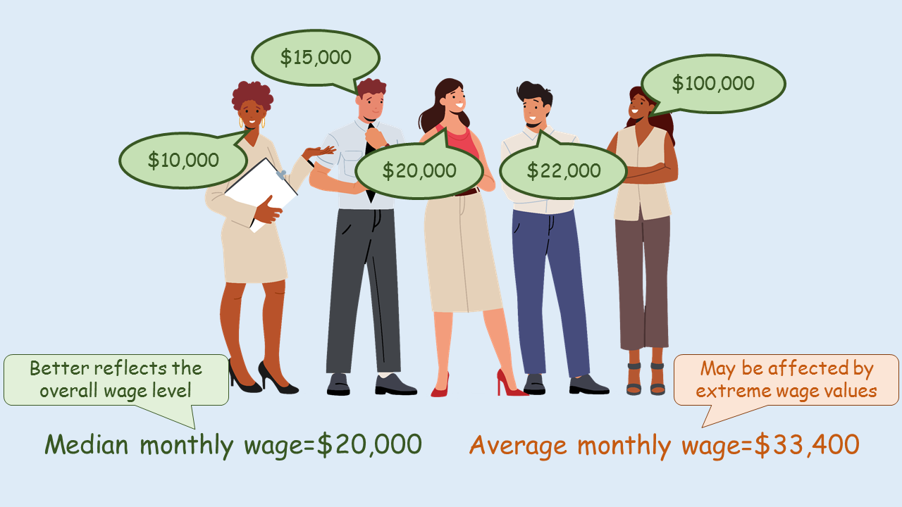 Know Stat, Know Everything: Median Monthly Wage